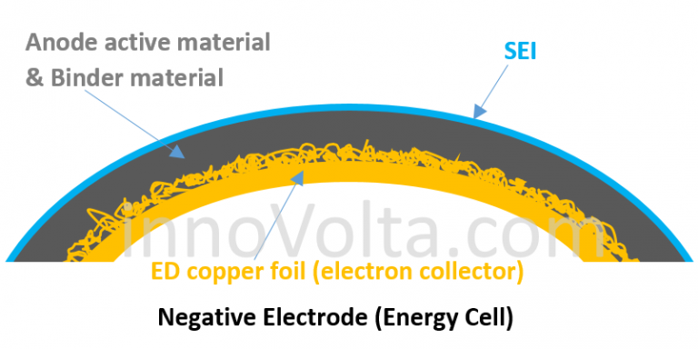 Dissect the Negative Electrode of a Rechargeable Li-ion Battery - InnoVolta